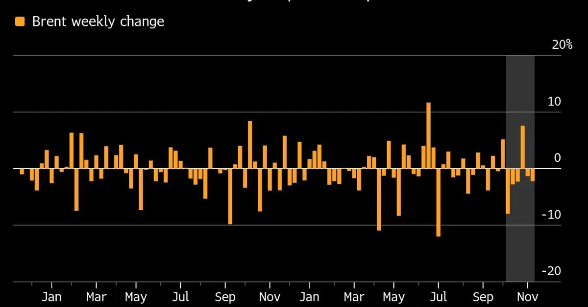 Oil Heads for Another Weekly Decline as Supply Concerns